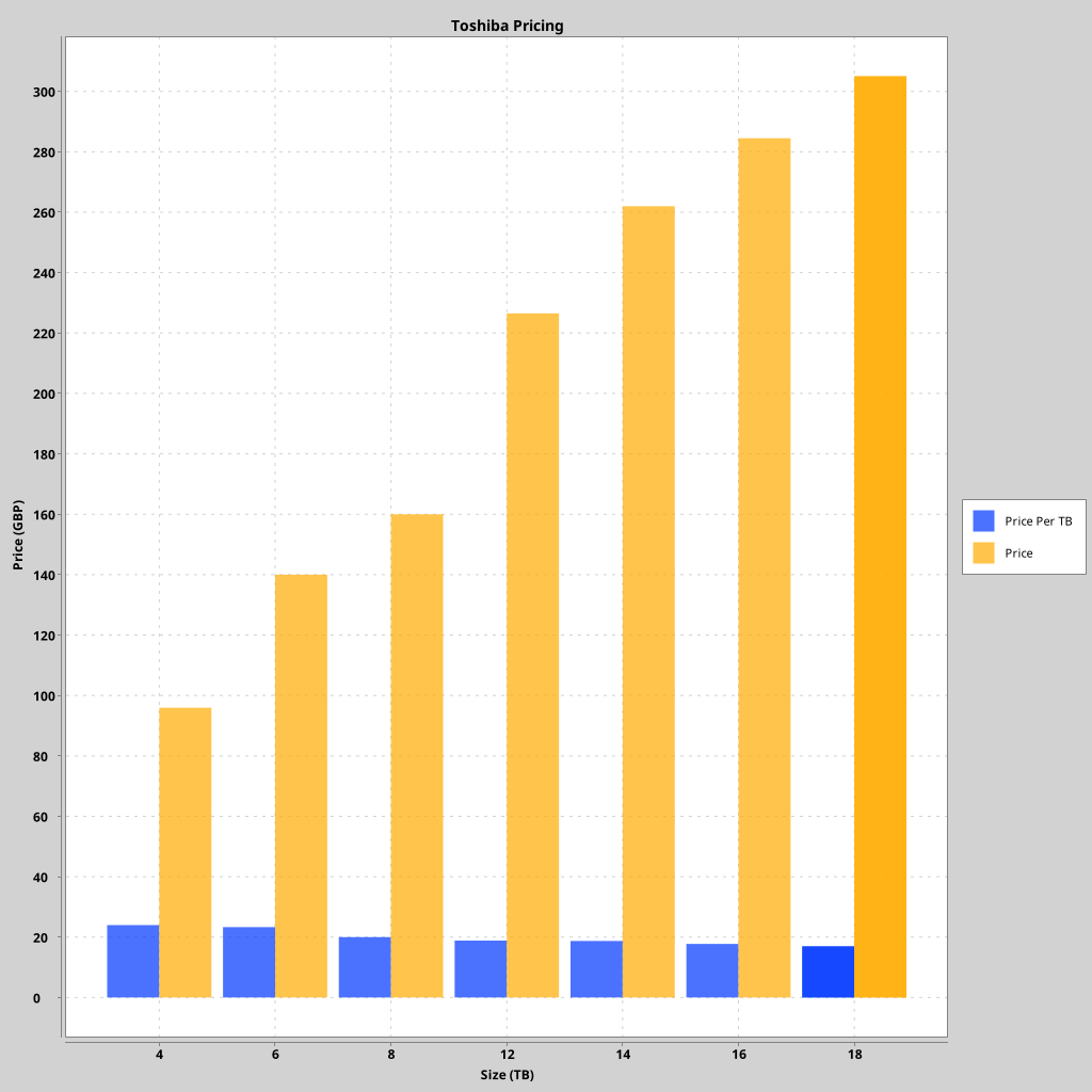 crush depth: NAS HDD Pricing